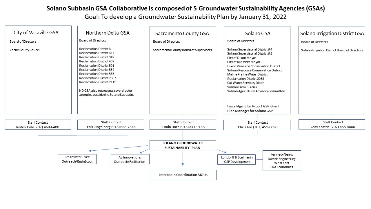 Solano Collaborative | Solano Groundwater Sustainability Plan
